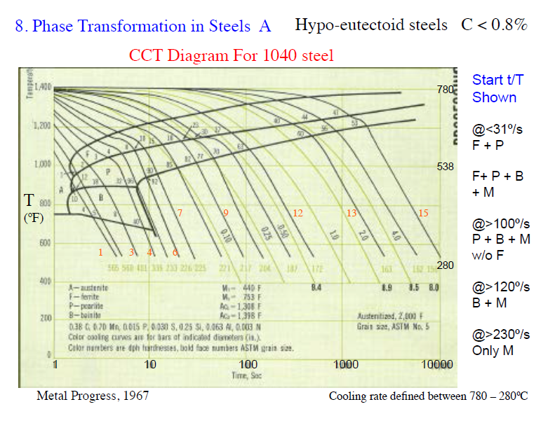 Solved Both normalized 1045 steel, bar and sheet , w/F + P | Chegg.com