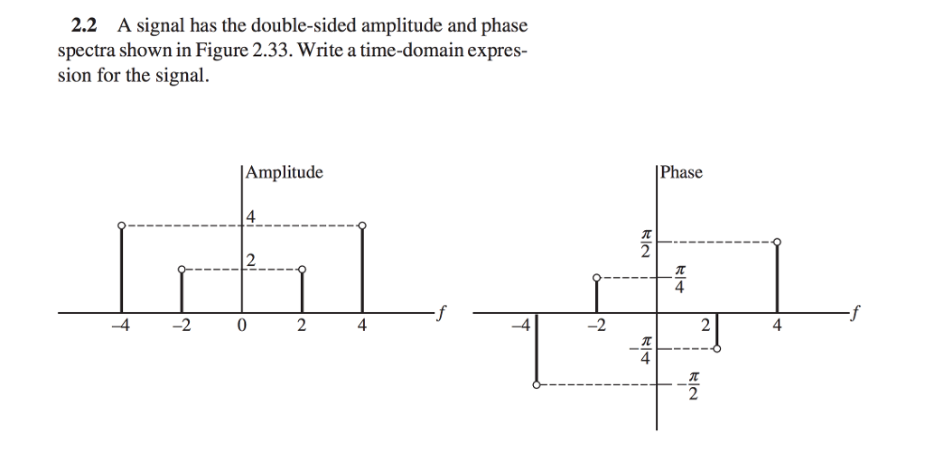Solved A signal has the double-sided amplitude and phase | Chegg.com