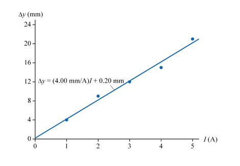 Graphing either delta y versus I or I versus delta y | Chegg.com
