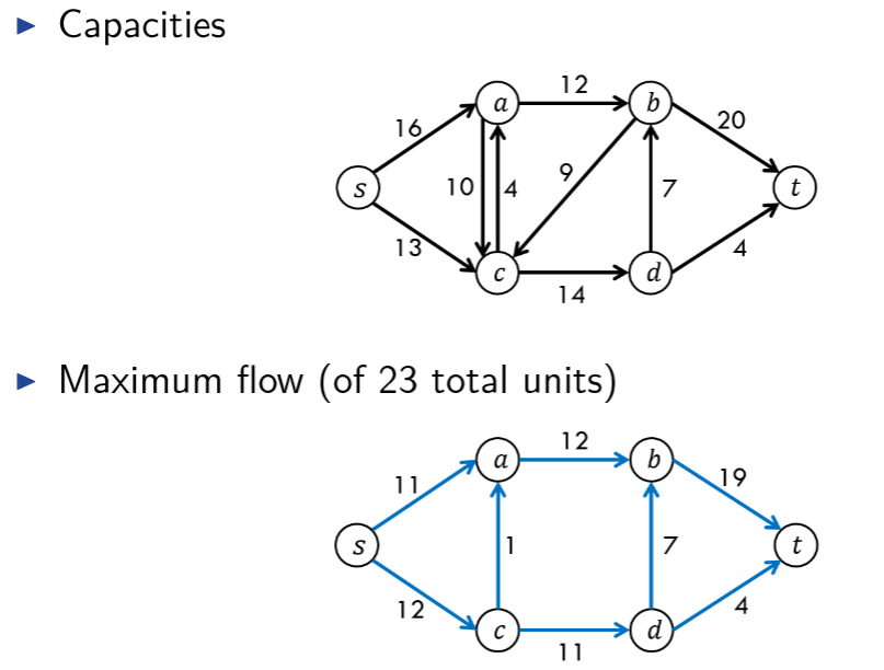Solved Show/prove that the flow network with the capacities | Chegg.com