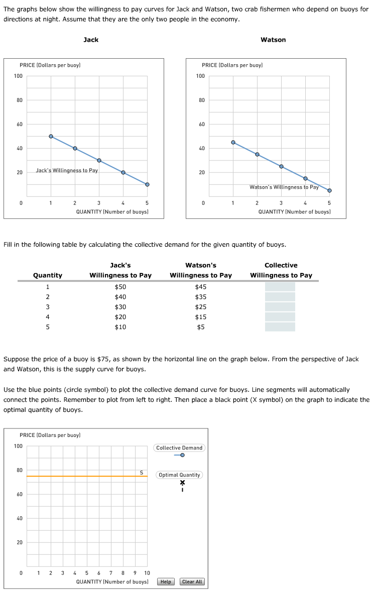 The graphs below show the willingness to pay curves | Chegg.com