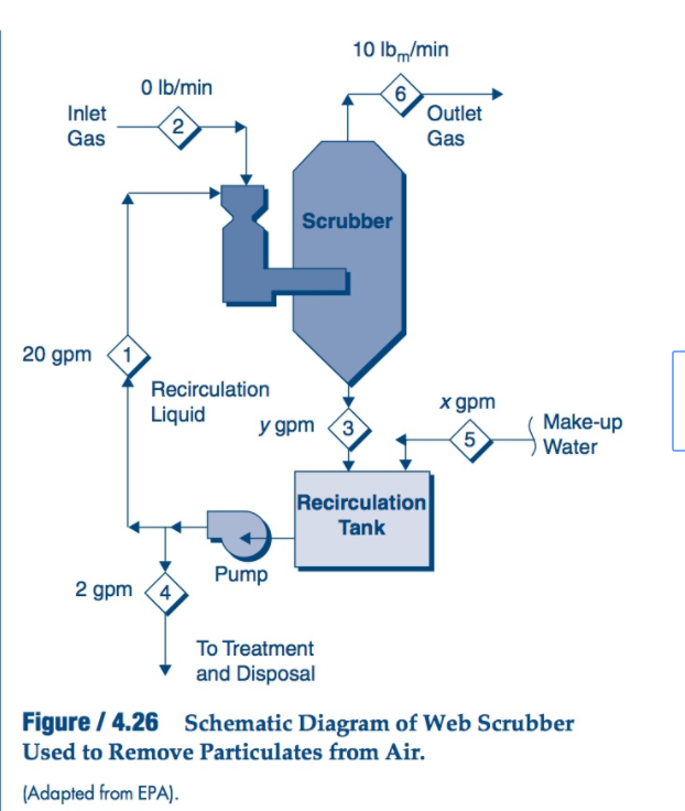 10 lbm/min 0 lb/min 6 Outlet Gas Inlet Scrubber 20 | Chegg.com