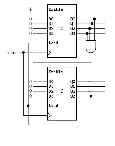 Solved Design using copies of counter C and a gates as | Chegg.com