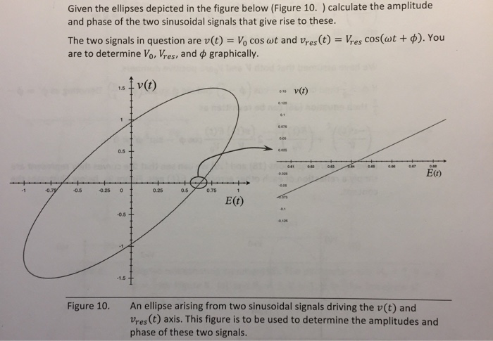 Solved Given the ellipses depicted in the figure below | Chegg.com