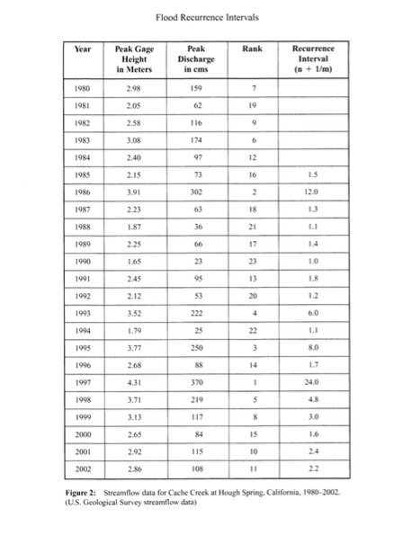 Solved Flood Recurrence Intervals Peak Gage in Meters 2.98 | Chegg.com