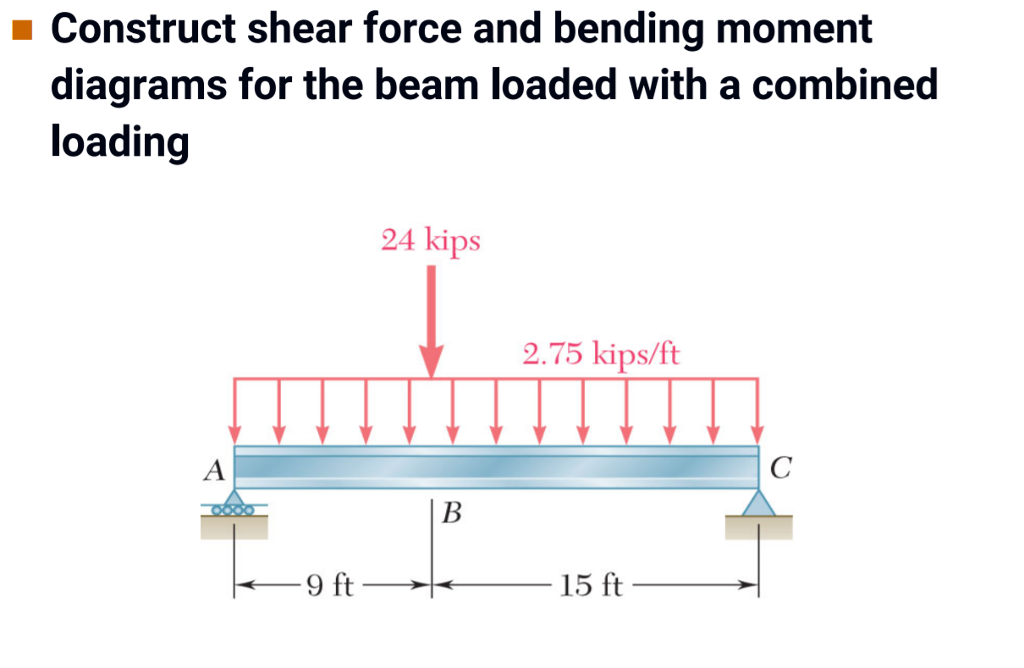 Solved Construct shear force and bending moment diagrams for | Chegg.com