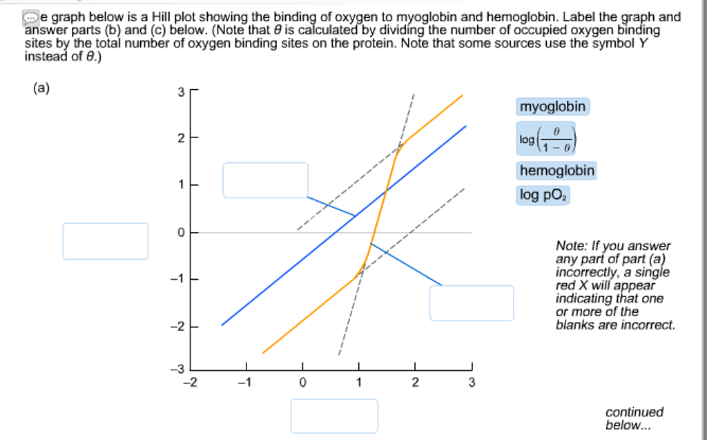 Solved The graph below is a Hill plot showing the binding of | Chegg.com