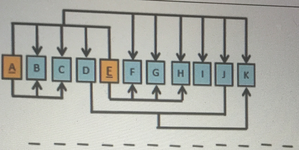 Solved Given the dependency diagram below, create the set of | Chegg.com