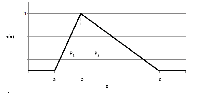 Triangular Distribution