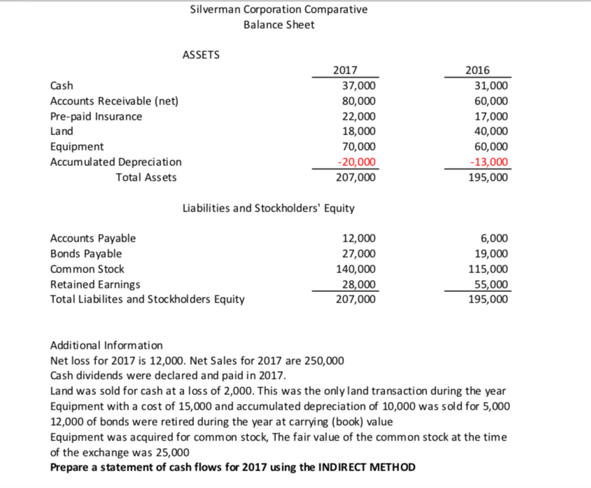 Solved Silverman Corporation Compa rative Balance Sheet | Chegg.com