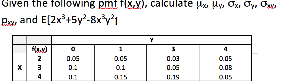 Solved Given the following pmf f(x, y), calculate mu_x, | Chegg.com