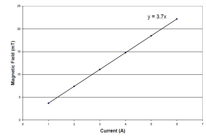 Solved A current is passed through a solenoid with a length | Chegg.com