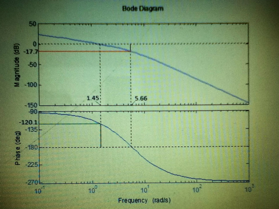 Solved For the following Bode plot, find the gain crossover | Chegg.com