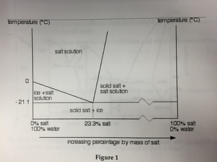 Solved Consider the water-salt phase diagram in fig. 1. | Chegg.com