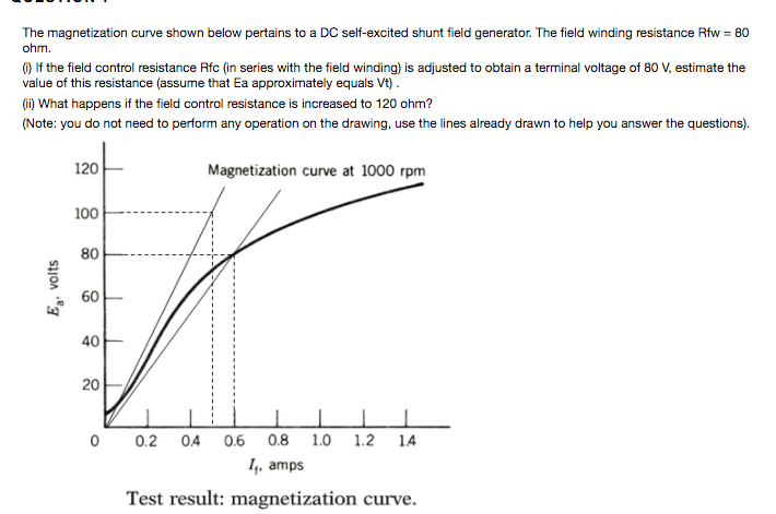 Solved The magnetization curve shown below pertains to a DC | Chegg.com