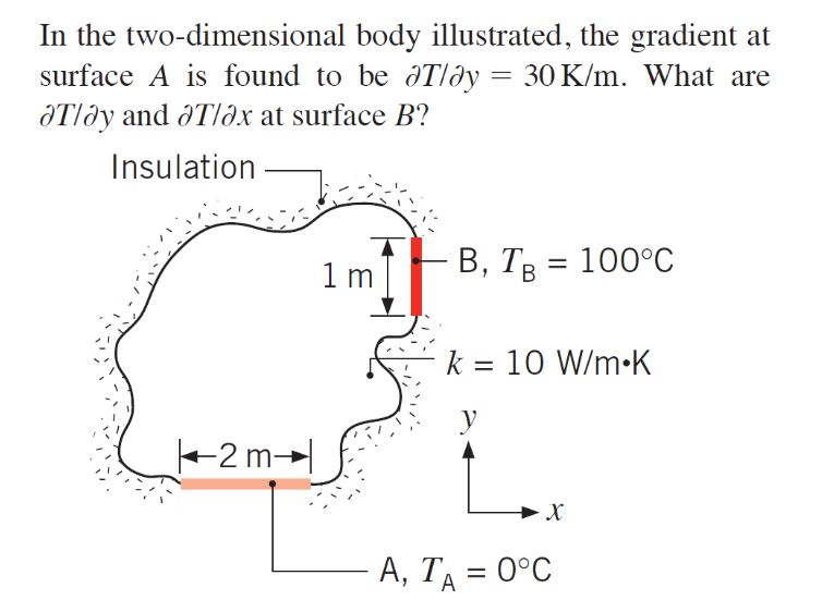 Solved In the two-dimensional body illustrated, the gradient | Chegg.com