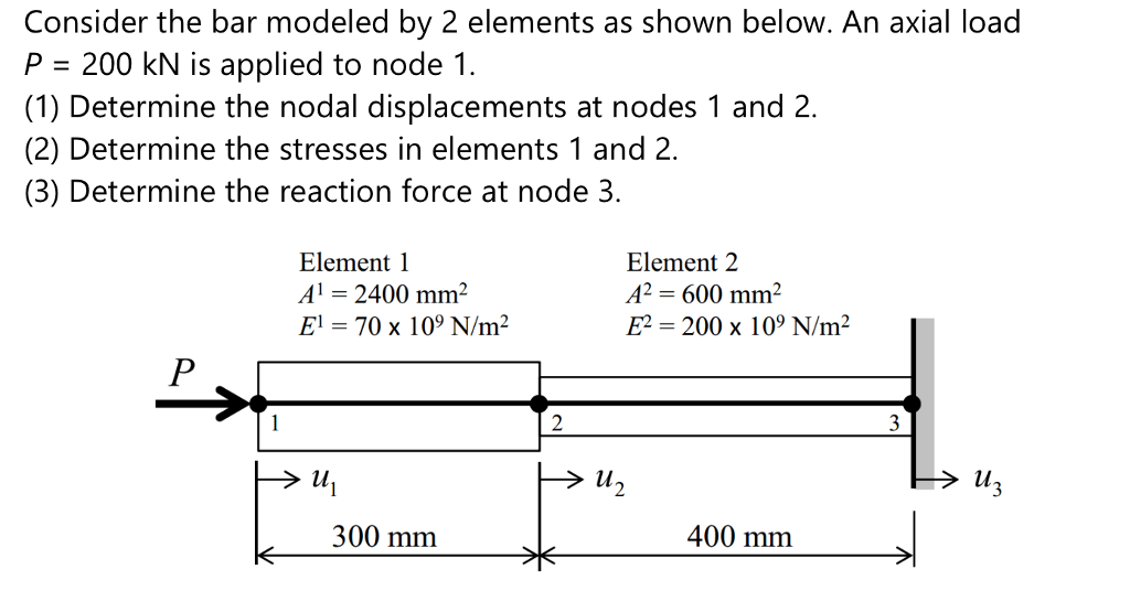 Solved Consider The Bar Modeled By 2 Elements As Shown