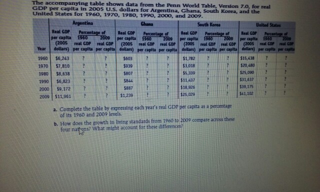 Solved The accompanying table shows data from the Penn World | Chegg.com