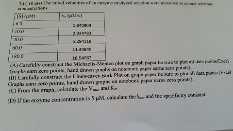 Solved The initial velocities of an enzyme catalyzed | Chegg.com