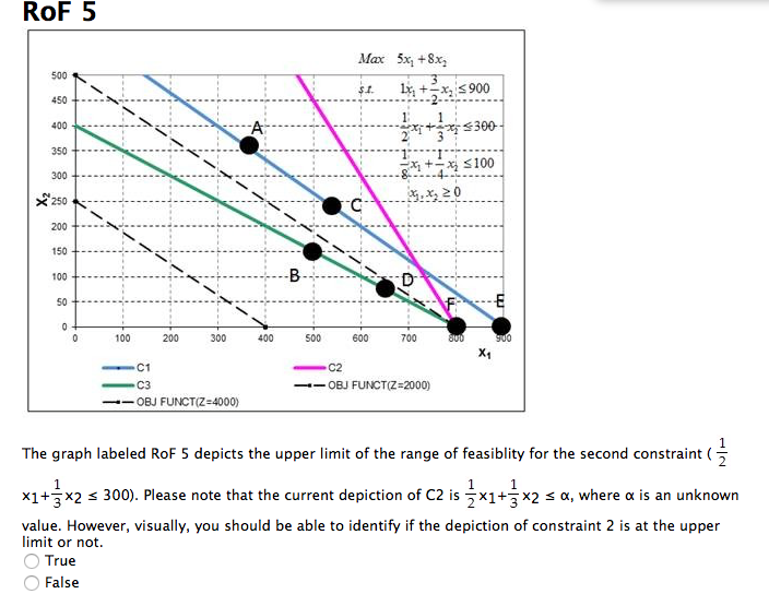 Solved The graph labeled RoF 5 depicts the upper limit of | Chegg.com