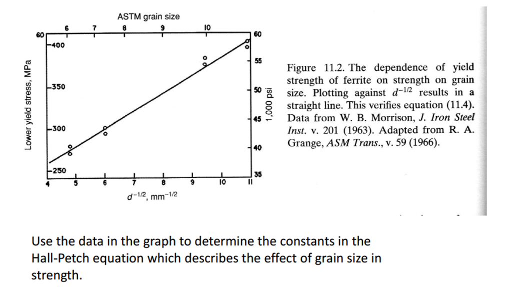 Solved Use the data in the graph to determine the | Chegg.com