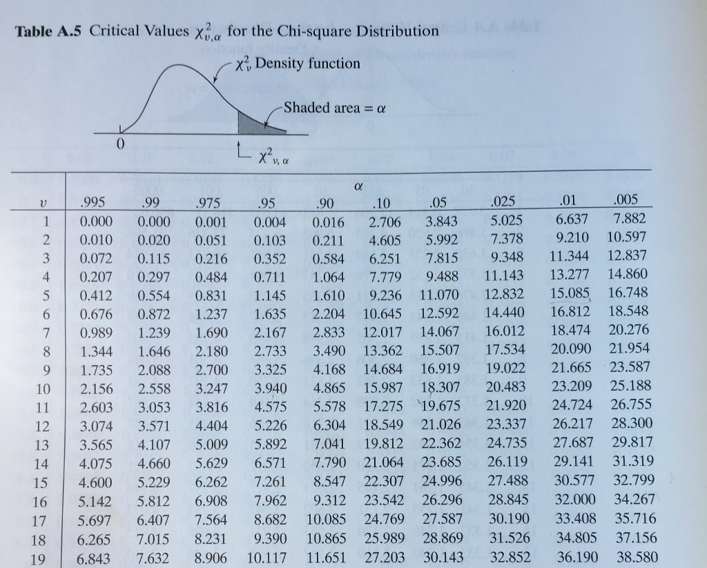 Solved Using the provided A.5 table, I am able to figure out | Chegg.com