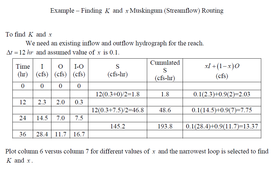 Solved Example - Finding K and x Muskingum (Streamflow) | Chegg.com