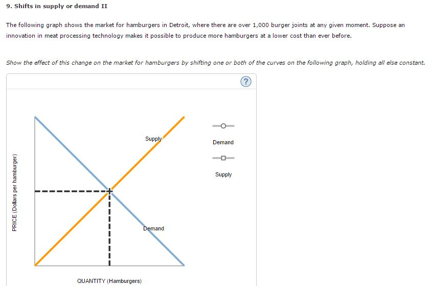 Solved The following graph shows the market for hamburgers | Chegg.com