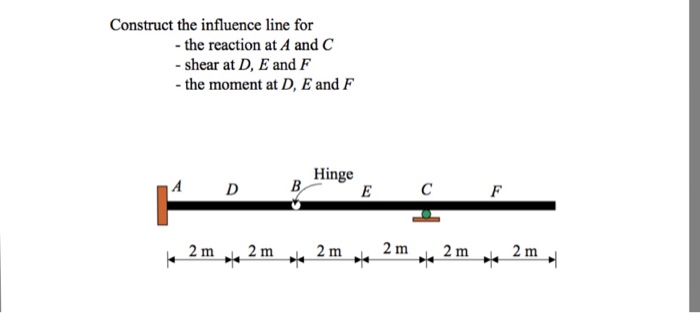 Solved Construct the influence line for - the reaction at A | Chegg.com