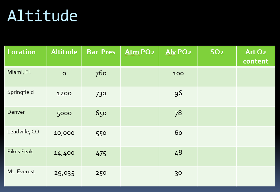 Calculate the Atm PO2, SO2, and Art O2 content | Chegg.com