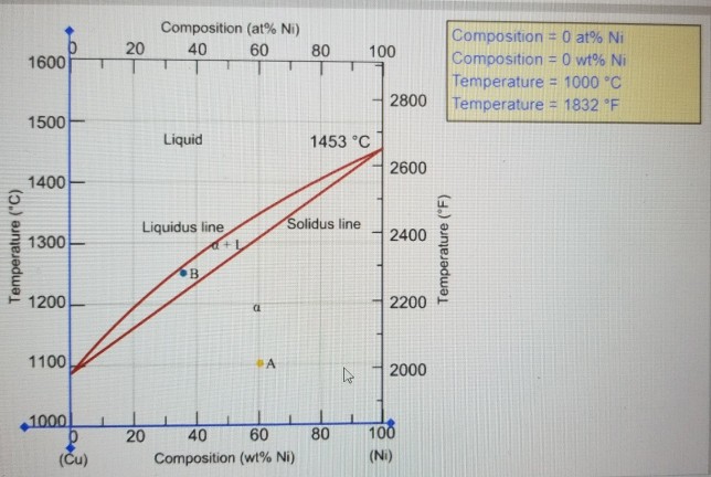 Solved : A copper-nickel alloy of composition 40 wt% Ni-60 | Chegg.com