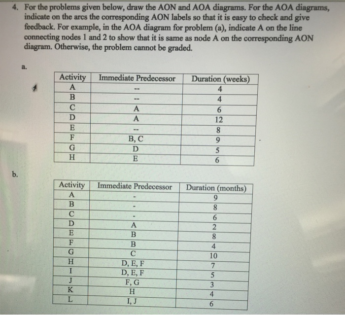 Solved For the problems given below, draw the AON and AOA | Chegg.com