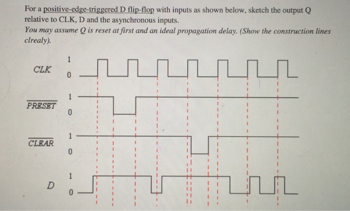 Solved For a positive-edge-triggered D flip-flop with inputs | Chegg.com