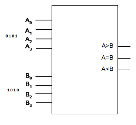 Solved A 4-bit magnitude comparator is shown in Fig. 3 | Chegg.com