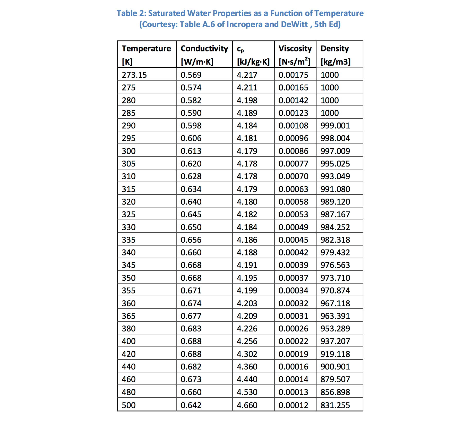 Solved Table 2: Saturated Water Properties as a Function of | Chegg.com