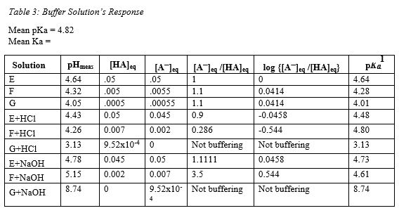 Solved Table 1: Buffer Solution's Response to Addition of | Chegg.com