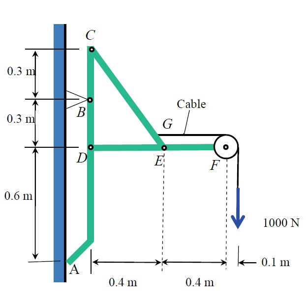 Solved A simple three-bar pin connected frame which is | Chegg.com