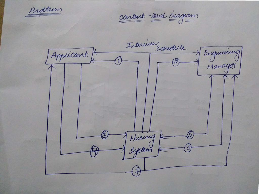 (Solved) - a. Starting with a context diagram, draw as many nested DFDs as... - (1 Answer ...
