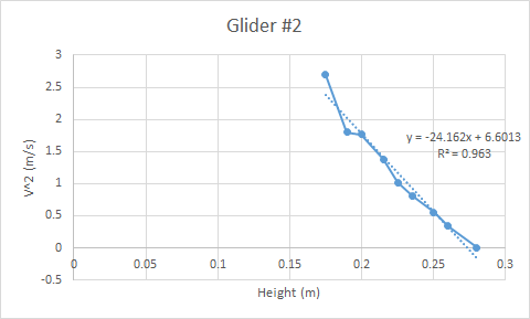 Solved Can someone help me analyze this graph?? We did a lab | Chegg.com