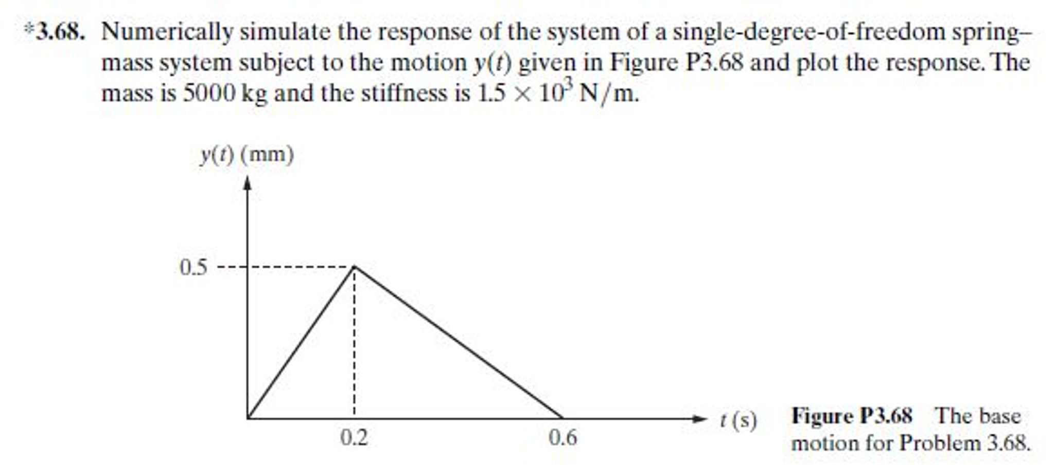 Solved Numerically simulate the response of the system of a | Chegg.com