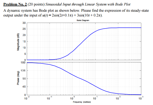 Solved A dynamic system has Bode plot as shown below. Please | Chegg.com