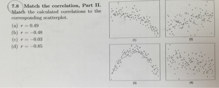 Solved Match the calculated correlations to the | Chegg.com