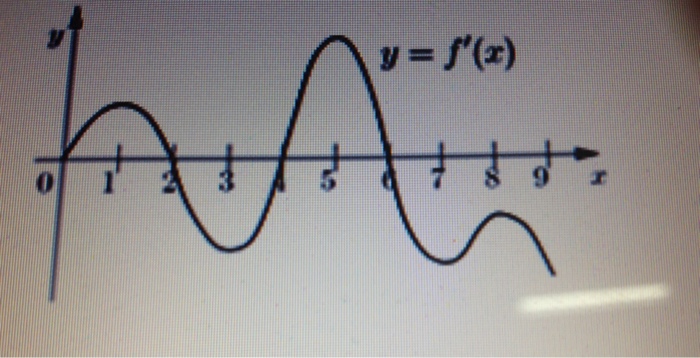 Solved Using the graph of the first derivative f' of a | Chegg.com
