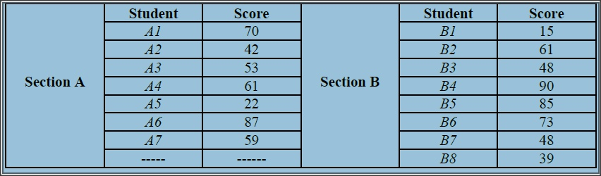 Solved Below is a summary of the Quiz 1 for two sections of | Chegg.com