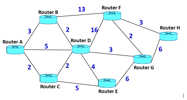 Solved In the figure below we show 8-node network with the | Chegg.com