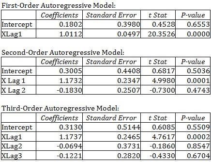 Solved First-order Autoregressive Model Coefficients | Chegg.com