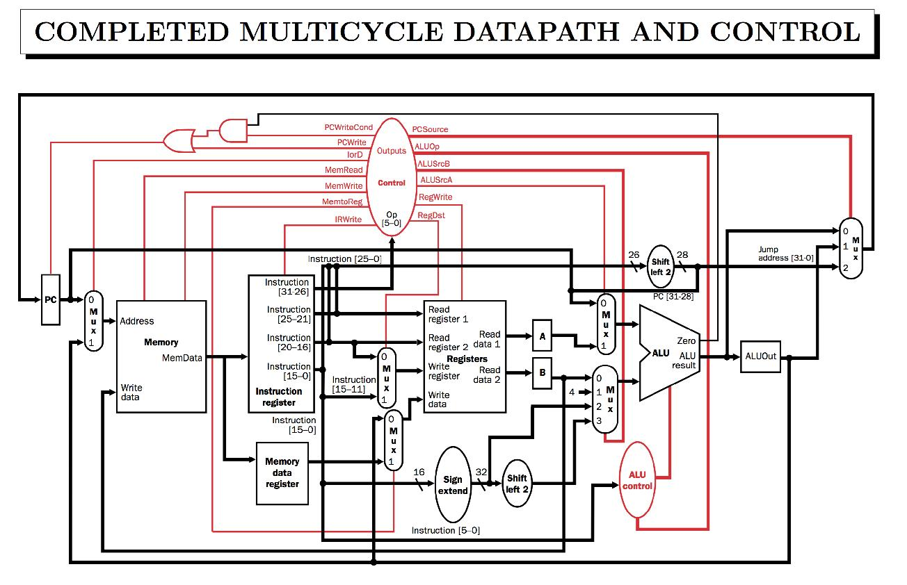 We wish to add the datapath parts and control | Chegg.com