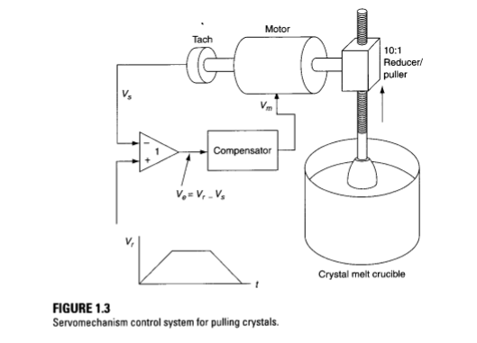 The crystal puller shown in figure1.3 has the | Chegg.com