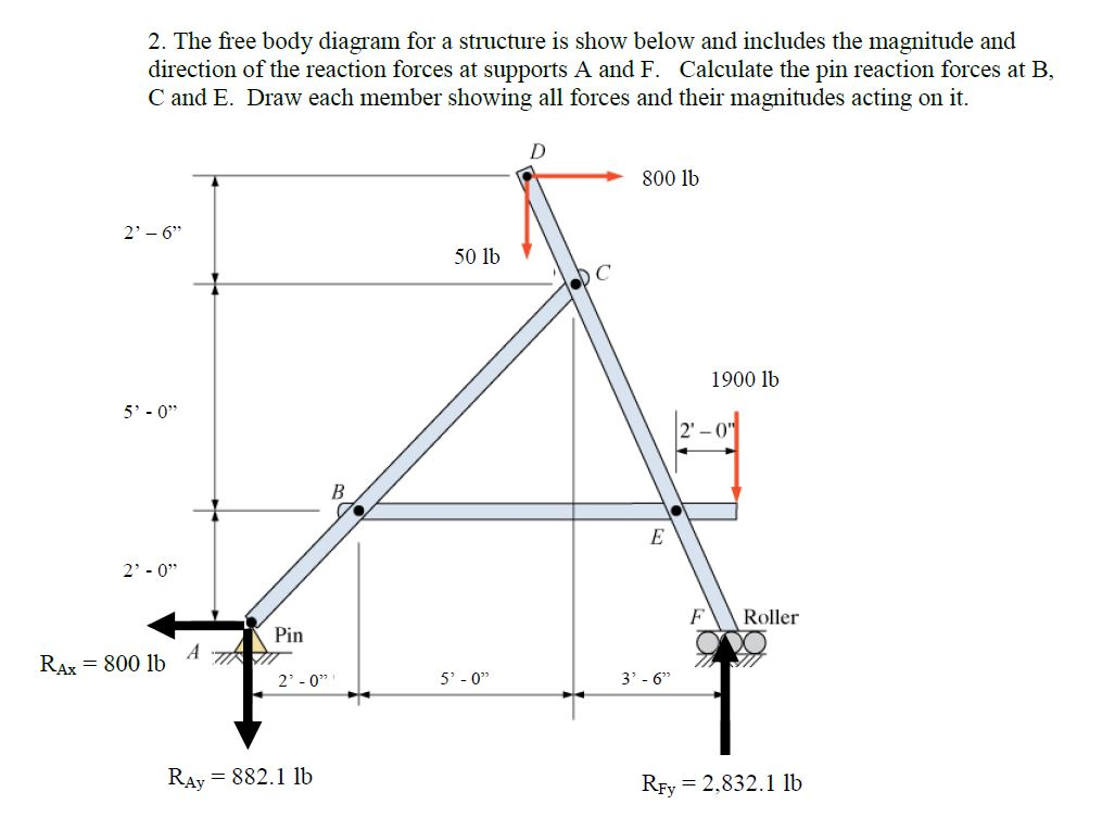 Solved 2. The free body diagram for a structure is show | Chegg.com