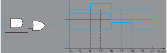 Solved Complete the timing diagram for the given circuit. | Chegg.com